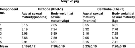 Age At Sexual Maturity Months And Body Weight At Sexual Maturity