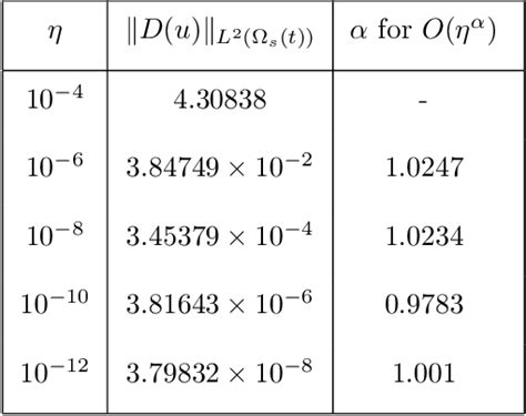 Table 1 From Convergence Analysis Of A Penalization Method For The
