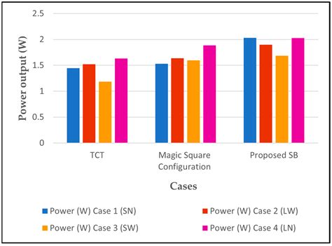 a scalable hierarchical dynamic pv array reconfiguration under partial