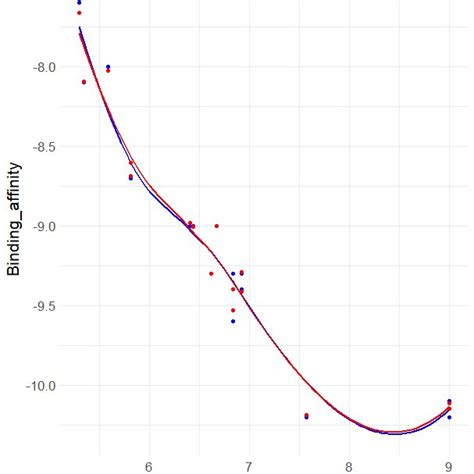 Relationships Between Binding Affinitykjmole And Molecular