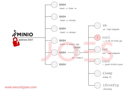 Minio ストレージ・サーバ侵害：脆弱性 Cve 2023 28432／cve 2023 28434 の悪用 Iot Ot Security News