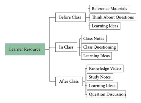 Composition Diagram Of Learner Resources Download Scientific Diagram