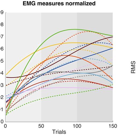 Trend Of The Normalized Emg Indicators For Flexor Continuous Line And Download Scientific