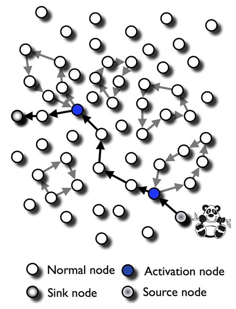 Shortest Path Routing Together With The Application Of Cem Download Scientific Diagram