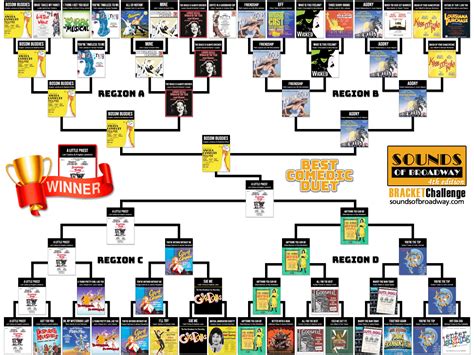 Bracket Challenge Comedic Duet Sounds Of Broadway