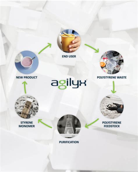 Agilyxs Advanced Recycling Technology Is Driving The Transition
