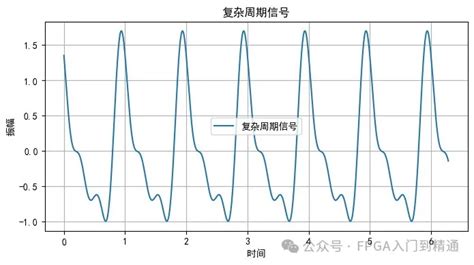 Fpga数字信号处理基础 什么是“信号” Fpga 开发圈