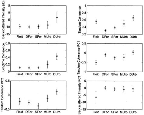 Distributions Of The Pixel Values For Different Classes In The Dataset Download Scientific