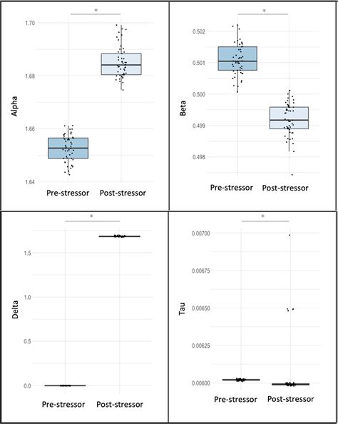 10 Results From The Drift Diffusion Model Ddm Parameters In All Download Scientific Diagram