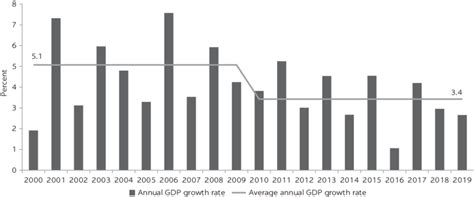 1 Economic Growth In Morocco Slowing Over Past 20 Years Download Scientific Diagram