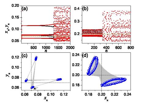 the iterations trajectories of the coupled system at the spike of the