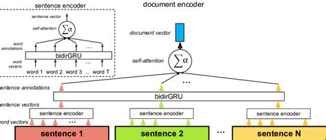 Hierarchical Attention Network Han Reproduced With Permission From 42 Download