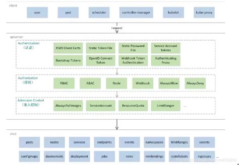 k8s rbac原理 kubernetes认证鉴权准入控制 k8s serviceaccount rbac curl请求k8s api