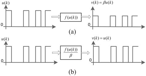 Parameter Identification For Hammerstein Nonlinear System With