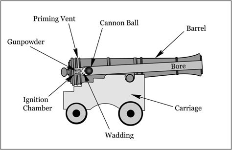 Gunpowder Barrel Drawing