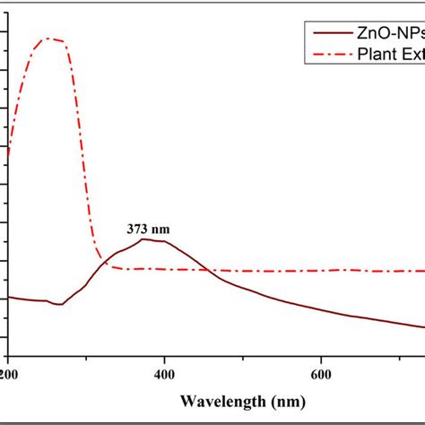 Recycling Performance Of The Photo Removal Of Phytofabricated Zno Nps