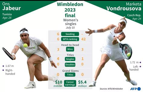 History Chasing Jabeur Hopes For Third Time Lucky At Wimbledon