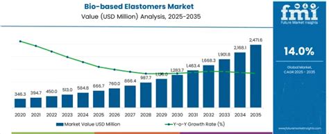 Bio Based Elastomers Market Global Market Analysis Report 2035