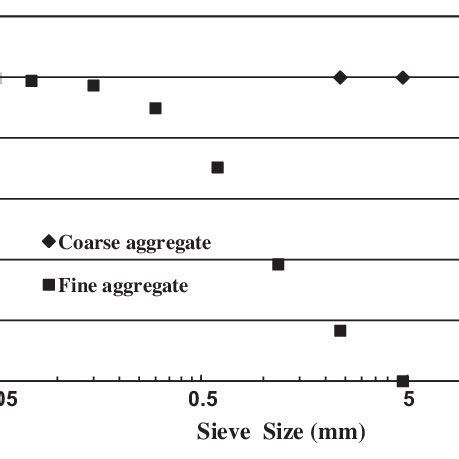 The Gradation Of Coarse Aggregate And Fine Aggregate Download Scientific Diagram