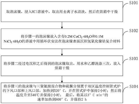 A Kind Of Bifunctional Catalyst For Oxygen Evolution And Oxygen Reduction And Preparation Method