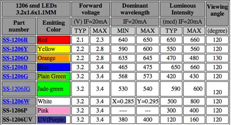 Led Specification Size Chart