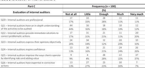 Table 3 From The Role Of Internal Auditors As A Tool To Boost