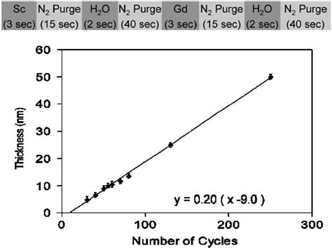 A Pulse Sequence Of Gdsco 3 Ald B Thickness As A Function Of Cycle