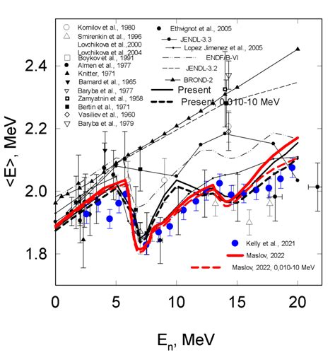 Pdf Prompt Fission Neutron Spectra Vis Average Energies For 238unf