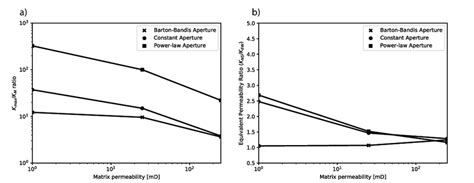 11 A Maximum Permeability Over The Matrix Permeability For Each