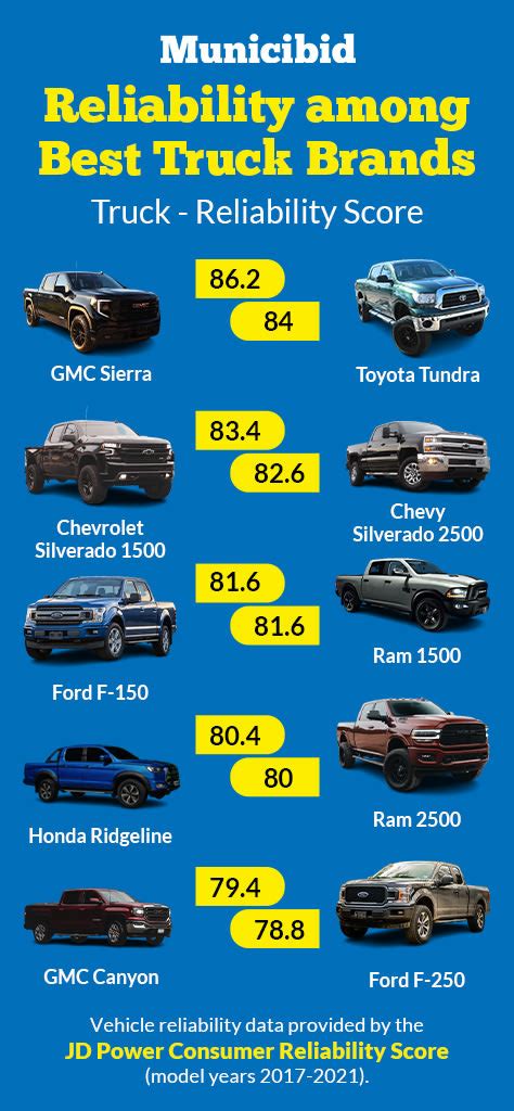 The Best Truck Brands For 2023 Municibid Blog