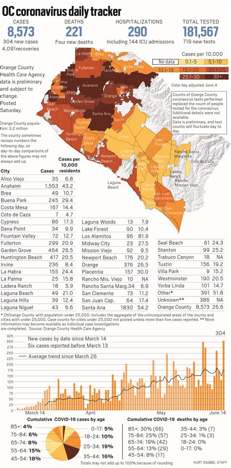 Coronavirus Orange County Reports A Record High Of 304 New Cases And 4