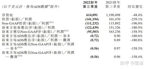 新东方单季营收同比降48 一年关778间学校及学习中心 知乎