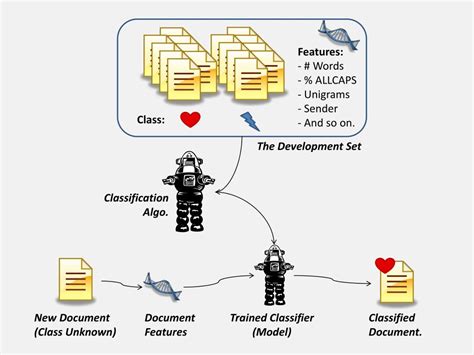 Ppt Document Classification Using The Natural Language Toolkit