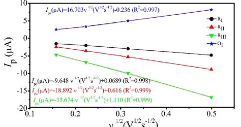 Dependence Of Anodic Peak Currents For Oxidation Cathodic Peak