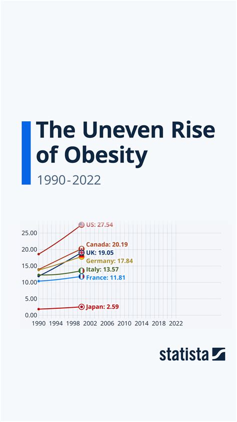 Obesity Statistics Worldwide 2025