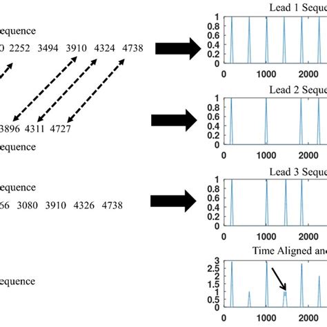 Time Alignment And Peak Time Coherence Scoring Of Sequences By Cross Download Scientific