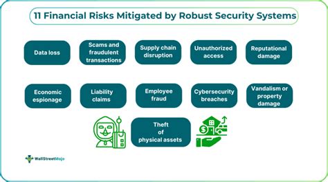 Financial Risks Mitigation By Robust Security Systems Risk Management Strategies