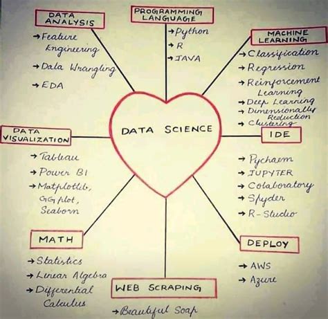 Data Analytics On Linkedin Dataanalytics Sql