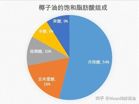 万能神药 椰子油”，它是 垃圾”还是真 神药”？ 知乎