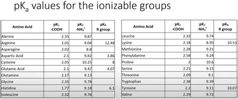 Solved 1 Calculate The Net Charge Of Arginine Arg At Ph