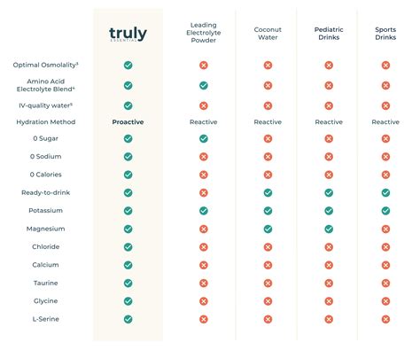 Comparison Chart True Hydration