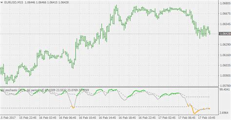 Download Dsl Stochastic Forex Indicator Mt4