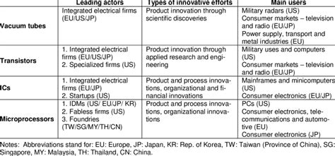 The Evolution Of The Semiconductor System Download Table