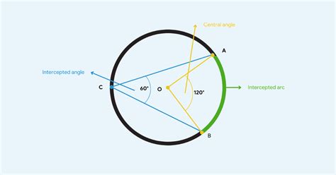 Circle Theorems Trong Sat Math Cách Làm Và Bài Tập
