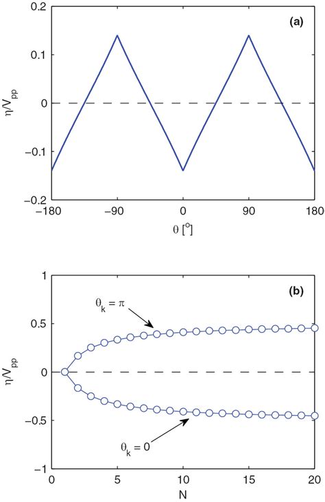 a normalized dc self bias as a function of phase angle for the