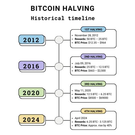 Bitcoin Halving Explained Meaning Impact And Timeline
