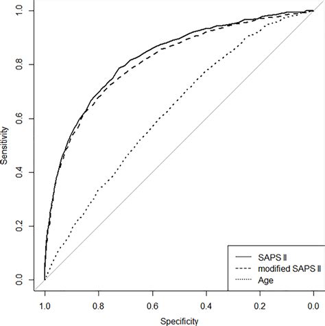 Receiver Operating Characteristic Curves Showing The Performances Of