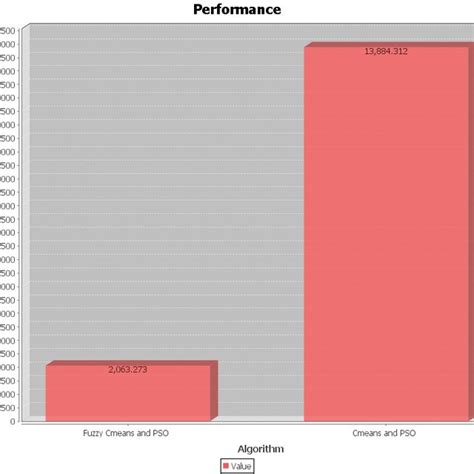 Execution Time Of Fuzzy C Means And Ga Vs C Means And Ga Table 1