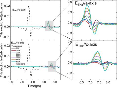 Temporal Waveforms Of Thz Transmitting Unintentionally Doped 010 Download Scientific Diagram