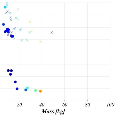 A Sensitivity Analysis For Motor Mass B For Copper Loss And C Torque